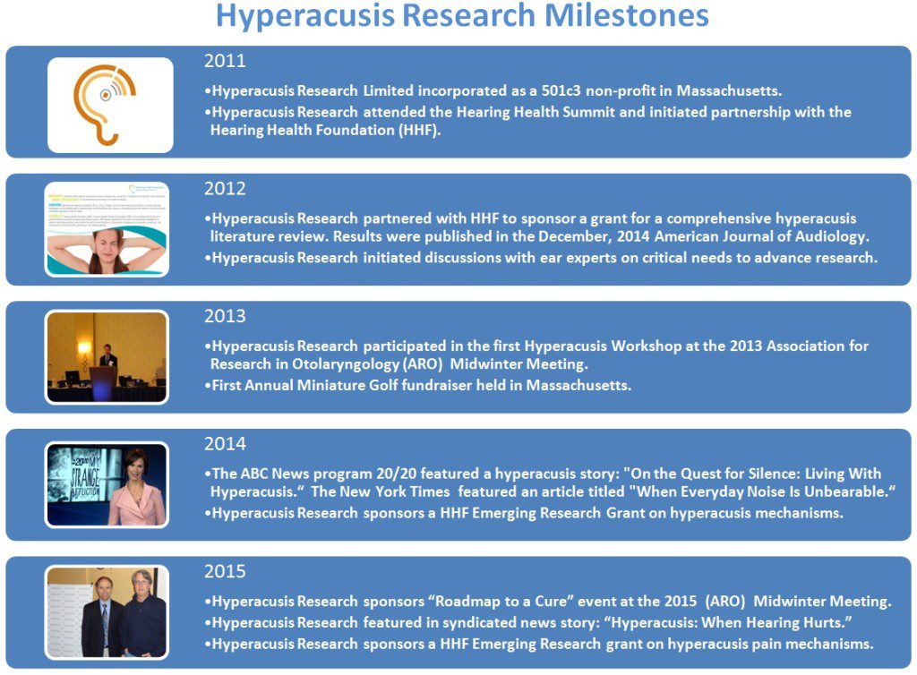 Mission & Milestones - Hyperacusis Research